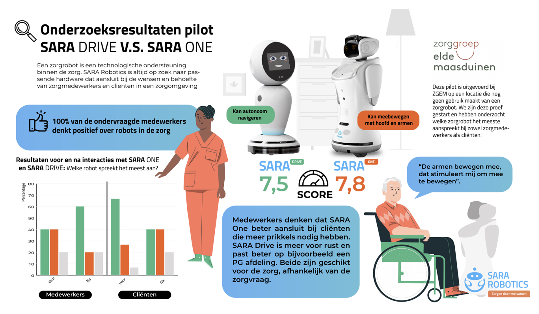 Het SARA platform op een andere robot - SARA Robotics